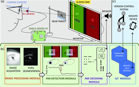 Schematic Representation Of The Proposed Device A Hardware Set Up Download Scientific