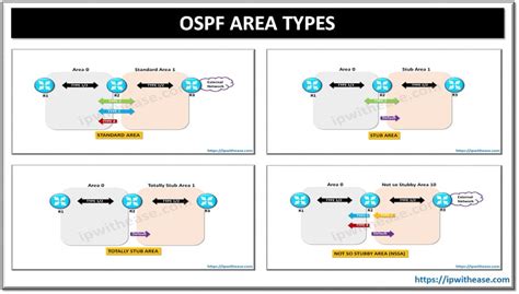 OSPF Area Types Detailed Explanation IP With Ease
