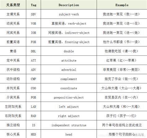 Nlp之依存句法分析（小白专栏学习之路） Csdn博客