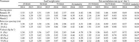 Effect Of Sowing Dates Intra Row Spacing And Doses Of N On Leaf Weight Download Table