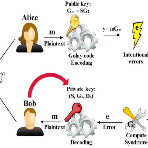 Mceliece Cryptosystem Using Extended Golay Code Download Scientific