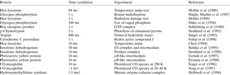 Time Resolved Laue Diffraction Experiments Download Table