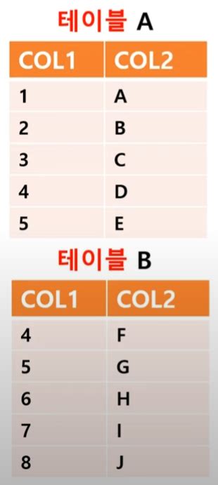 Sqld 집합 연산자 그룹 함수 윈도우 함수 재로그