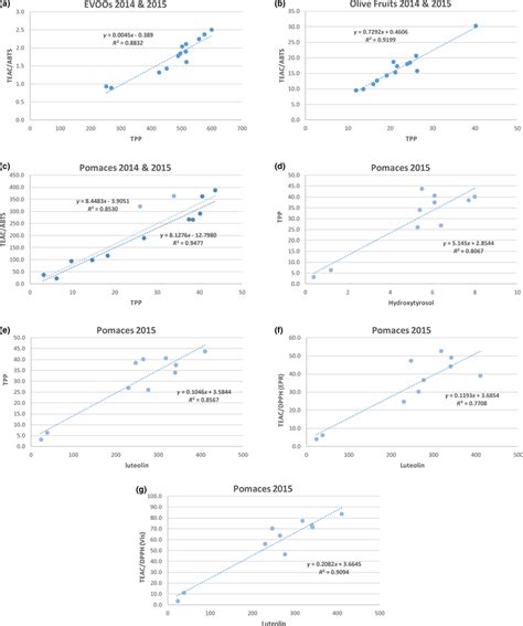 Linear Correlation Between Antioxidant Parameters And Selected Download Scientific Diagram