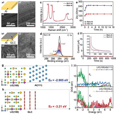 Characterizations And Simulation For The Interface Of Current Download Scientific Diagram
