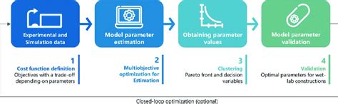 Stages Of The Characterization Methodology Based On Multiobjective