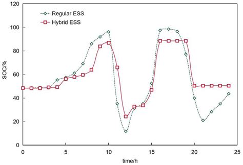 Soc Of Conventional Es In Different Scenarios Download Scientific Diagram