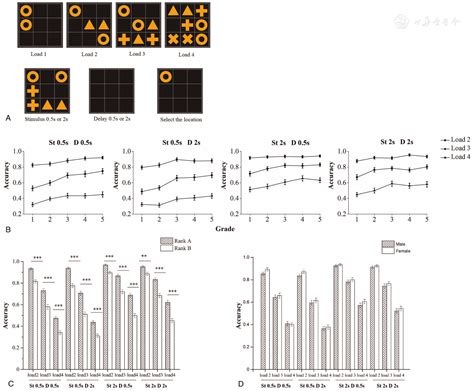 Effects Of Grade Academic Performance And Sex On Spatial Working Memory And Attention In