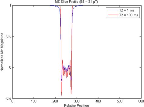 Simulated Mz Responses Of Short And Long T2 Components To The Designed Download Scientific