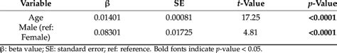 Multiple Linear Regression Of Hemoglobin A1c Hba1c Values Associated