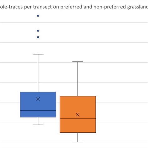 Boxplots Comparing Vole Activity Between Preferred And Non Preferred Download Scientific