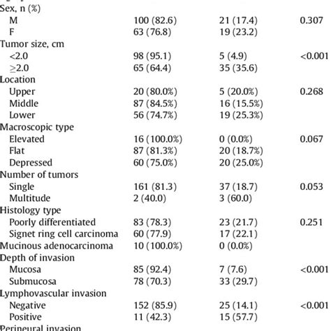 Univariable Analysis Of Risk Factors For Lymph Node Metastasis In Download Scientific Diagram