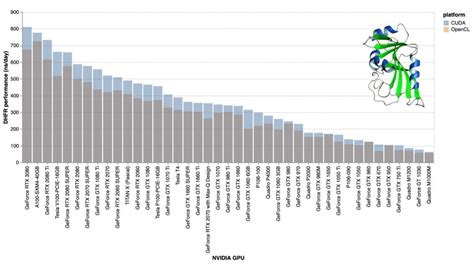 Nvidia GPUs Now Give Folding Home A Major Boost Overclockers