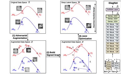 The Proposed Diagnet For Breast Mass Diagnosis A The Main Idea Of Download Scientific