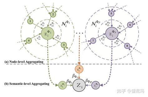 Han Heterogeneous Graph Attention Network