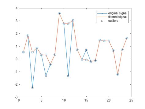 Eliminate Outliers Using Hampel Identifier Matlab And Simulink