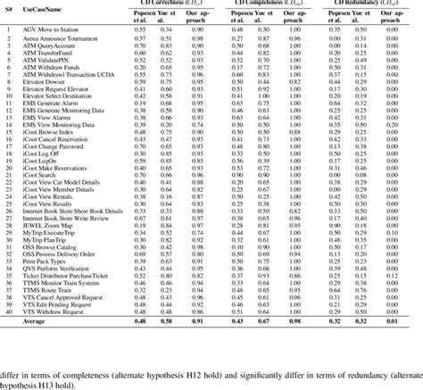 the correctness completeness and redundancy of the analysis class download table