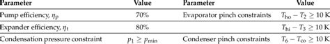 constraints and fixed parameters for the thermodynamic optimisation