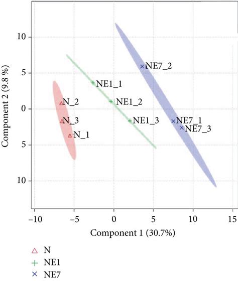Proteomic Clustering Reveals Three Distinct Groups A Principal Download Scientific Diagram