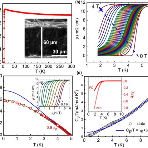 A Resistivity Vs Temperature Curve For The Bdd Film With A Boron