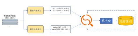 通过opensearch向量检索版进行混合检索的最佳实践 阿里云开发者社区