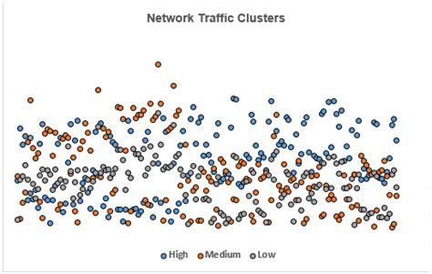 High Medium Low K Means Clustering Results Download Scientific Diagram