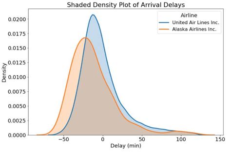 Histograms And Density Plots In Python Histogram Data Science Plots