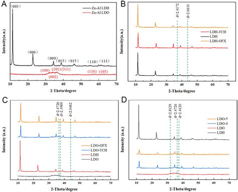 Xrd Patterns Of A Ldh Ldo B Before And After Adsorption Of Ldh On