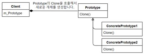 4 디자인 패턴 생성 패턴 Prototype Tango1202 블로그