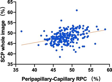 Correlation Between The Mean Scp And Peripapillary Rpc Download