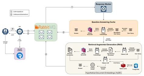 csharp chatbot qdrant ollama rabbitmq redis postgresql