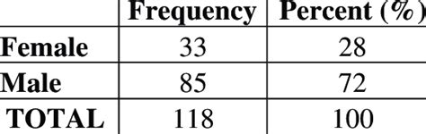 Frequency Distribution Of Gender Download Scientific Diagram