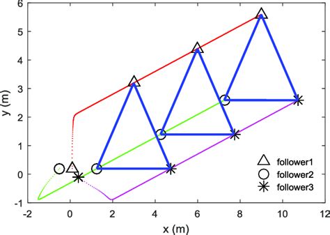 the performance of formation tracking control download scientific