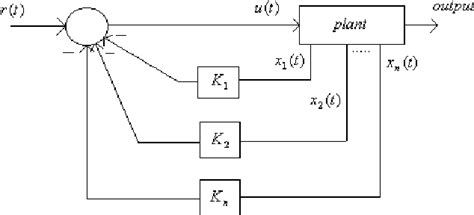 Figure 4 From Controlling Chaos And Bifurcation Of Subsynchronous Resonance In Power System