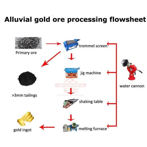 Alluvial Gold Ores Processing Line Flowsheet China Mining Equipment Supplier