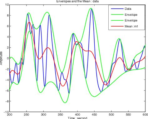 Figure 1 10 From Introduction To The Hilbert Huang Transform And Its
