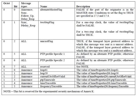 Ptp Timescale And What The Heck Is Arb Time
