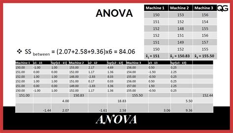 Analysis Of Variance Anova Explained With Formula And An Example Quality Gurus