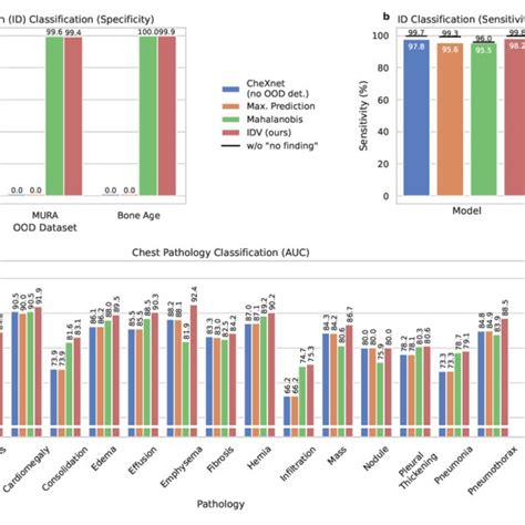 Out Of Distribution Ood Detection Using Our Proposed Method Download Scientific Diagram