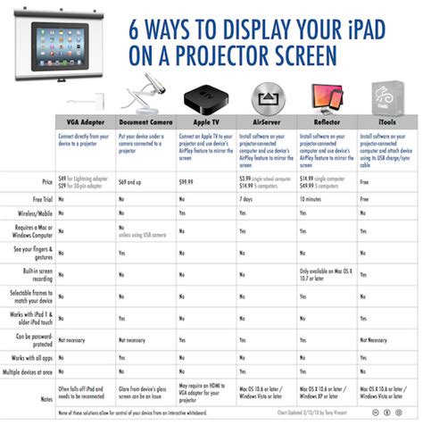 Ways To Display IPad Screen On A Projector Educators Technology