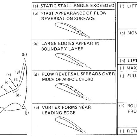 1 2 Dynamic Stall Stages For A Pitching Motion Naca0012 Airfoil