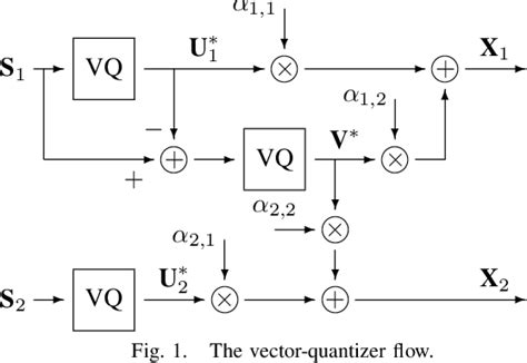 Figure 1 From Sending A Bivariate Gaussian Source Over A Gaussian Mac