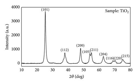 A Sem Image Of Tio2 Microspheres B Tem Image Of A Single Tio2 Download Scientific Diagram