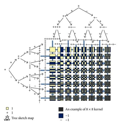 Tree Scheme For Computing Projections Of A 2D Signal Onto WH Kernels Of