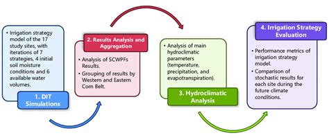 Main Steps Of The Experimental Design Of Model Simulations Download