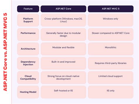 What Is Difference Between Asp Net Mvc And Asp Net Core Infoupdate Org