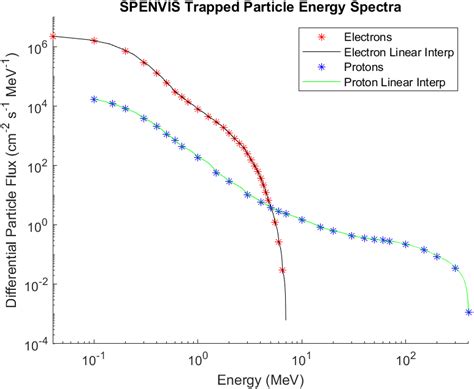 SPENVIS Integral Vs Differential Data For User Defined Histograms