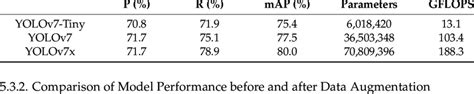 Performance Comparison Of Different Versions Of Yolov7 Download