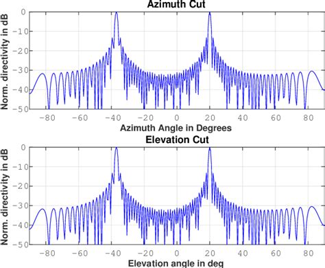 Figure 5 From Design Of Antenna Array Architecture With Large Inter Element Spacing And Low