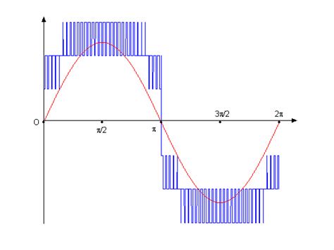 16 Output Voltage With Carrier Phase Shift A Phase Shift 0 B Download Scientific Diagram